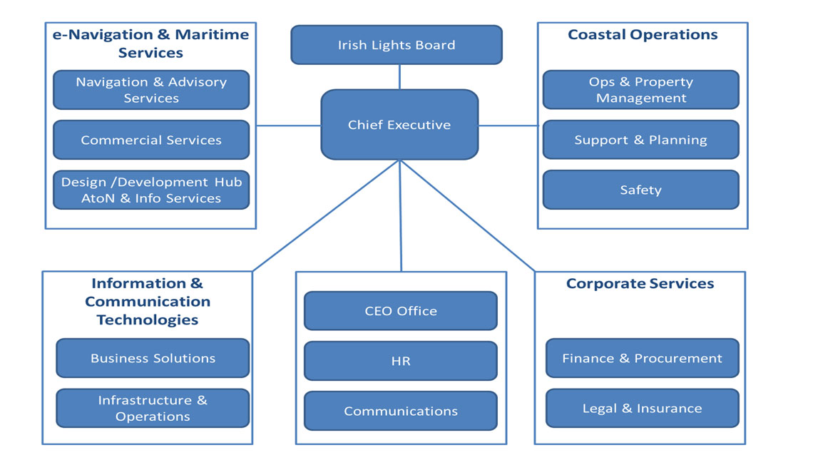 Organisation & Board